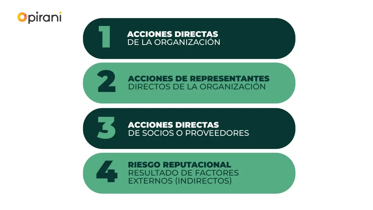 Riesgo reputacional: tipos, efectos, cómo prevenirlo e indicadores